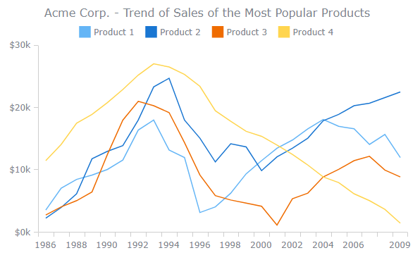 Acme Corp. - Trend of Sales of the Most Popular Products